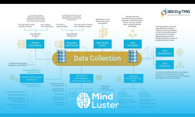 Learn Data Collection | Learn Data Science using Animation | 360DigiTMG - Mind Luster