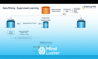 Learn Data Mining | Supervised Learning | Part 2 | Learn Data Science using Animation ...