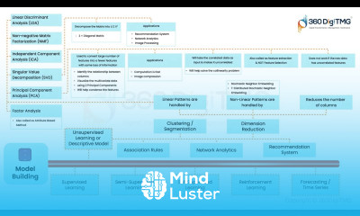 Learn Model Building | Dimension Reduction | Learn Data Science using Animation | 360DigiTMG ...