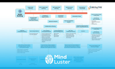 Learn Model Building | Recommended System | Learn Data Science using Animation | 360DigiTMG ...