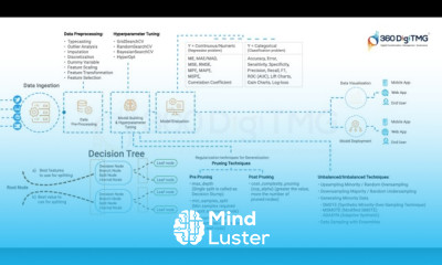 Learn Decision Tree | Learn Data Science using Animation | 360DigiTMG - Mind Luster