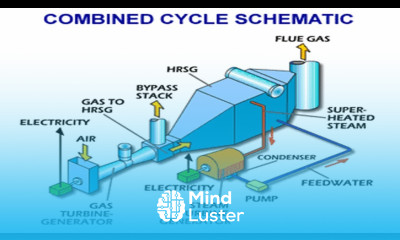 Learn What are Combined Cycle Power Plant Principles Theory Design and ...