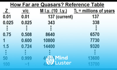 Learn Astronomy Ch 27 Quasars 14 of 14 How Far Are Quasars Reference ...