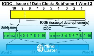 Learn Special Topics GPS 32 of 100 IODC Issue of Data Clock Subframe 1 ...