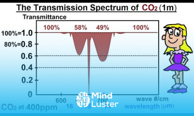 Learn Astronomy Ch 9 1 Earth s Atmosphere 46 of 61 What is the ...