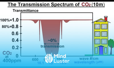 Learn Astronomy Ch 9 1 Earth s Atmosphere 47 of 61 The Transmission ...
