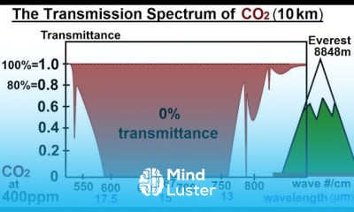 Learn Astronomy Ch 9 1 Earth s Atmosphere 50 of 61 The Transmission ...