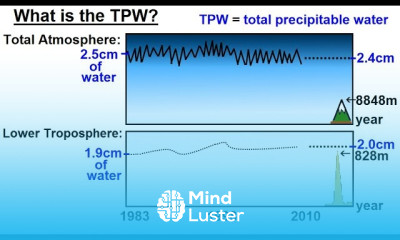 Learn Astronomy Ch 9 1 Earth s Atmosphere 59 of 61 What is TPW Total ...