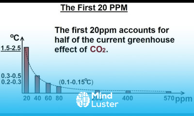 Learn Astronomy Ch 9 1 Earth s Atmosphere 56 of 61 The 1st 20 PPM ...