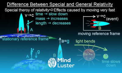 Learn Physics 62 1 Understanding Space Time Relativity 2 of 55 Special ...