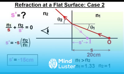 Learn Physics Optics Ch 58 1 Refracting Surfaces 2 of 22 Refraction at ...