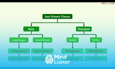 Learn Java Input Output - Mind Luster