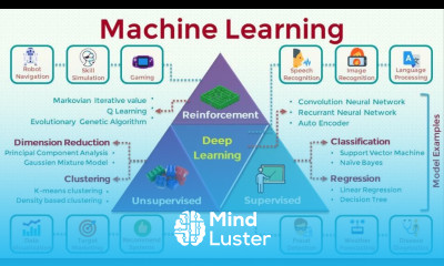 Learn Machine Learning - Mind Luster