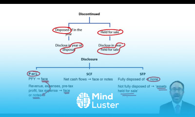 Learn IFRS 5 Discontinued operations ACCA SBR - Mind Luster