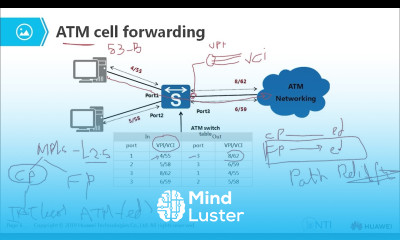 Learn Routing Switching Arabic course Chapter 35 MPLS Basic Principle - Mind Luster