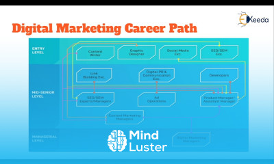 Learn Career Opportunities in Digital Marketing - Mind Luster