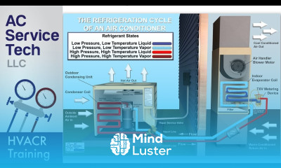 Learn How Refrigerant Works in an Air Conditioner HVAC Technician Training - Mind Luster