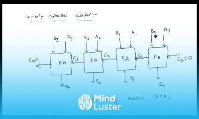 Learn 4 bit parallel adder Full adder STLD Lec 61 - Mind Luster