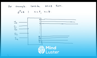 Learn ROM Programmable Logic Device Part 2 2 STLD Lec 103 - Mind Luster