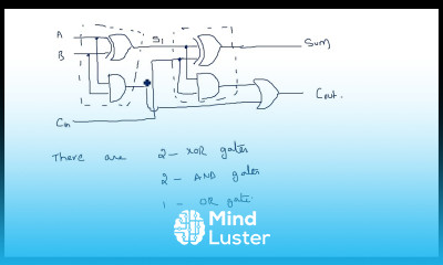 Learn VHDL Structural modeling Full Adder Digital IC Design Lec 05 - Mind Luster