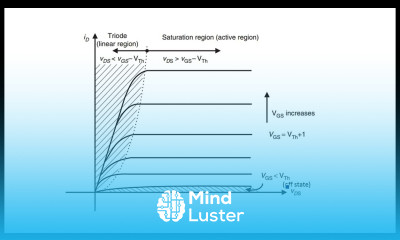Learn MOS transistors Characteristics Regions of Operations VLSI Lec 61 - Mind Luster