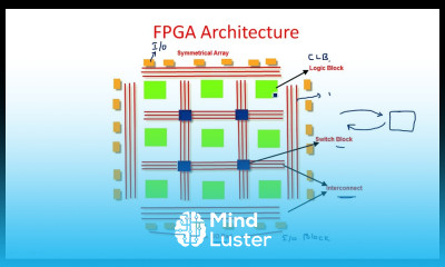 Learn FPGA Architecture Configurable Logic Block CLB Part 1 2 VLSI Lec ...