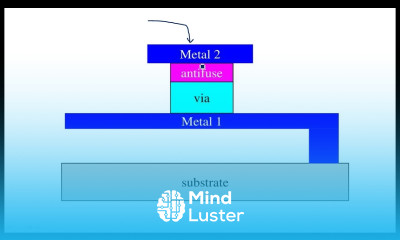 Learn Antifuse technology FPGA technologies VLSI Lec 78 - Mind Luster