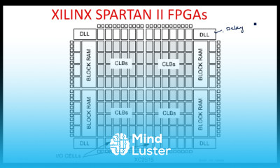 Learn FPGA families XILINX XC4000 XLINX SPARTAN II Part 2 3 VLSI Lec 81 - Mind Luster