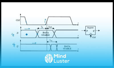 Learn Sequential logic Wave Forms VLSI Lec 97 - Mind Luster