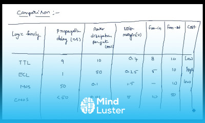Learn Logic Families Introduction Comparison PDC Lec 103 - Mind Luster