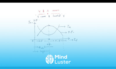 Learn Synchronous motor v inverted v curves Synchronous Machines Lec 43 - Mind Luster