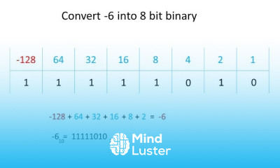 Learn Binary 2 Two s Complement Representation of Negative Numbers - Mind Luster