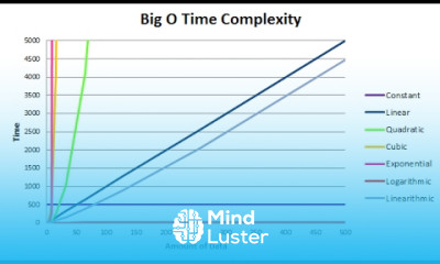 Learn Big O Part 6 – Summary of Time Complexities - Mind Luster