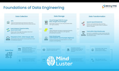 Learn Foundations of Data Engineering 360DigiTMG - Mind Luster