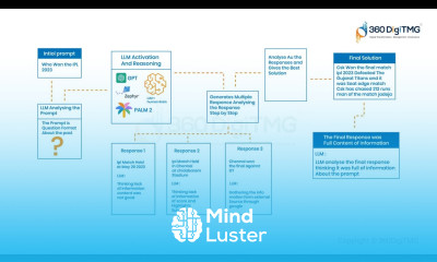 Learn ReACT Prompting 360DigiTMG - Mind Luster