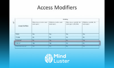 Learn How to use Access Modifiers in C - Mind Luster